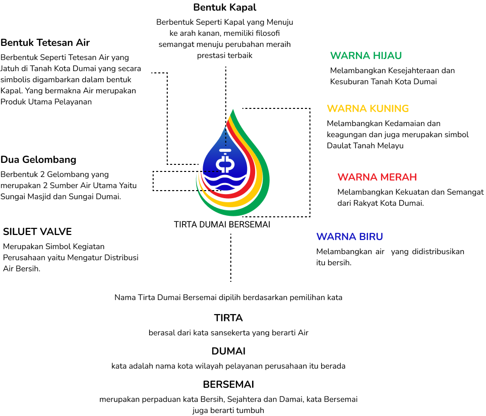 Perumdam Tirta Dumai Bersemai